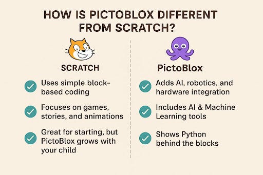 PictoBlox for Kids | Learn AI & Coding with Fun Projects | Codingal